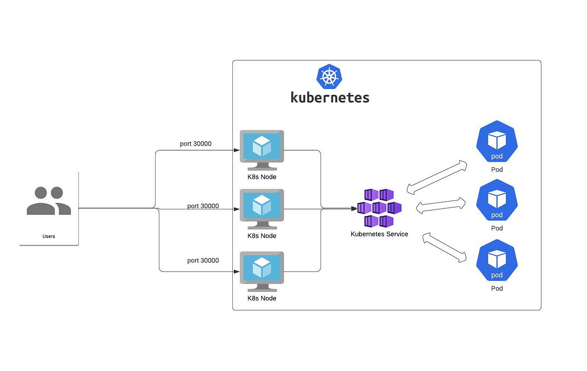 Deployments and Load Balancing in Kubernetes | by Yinkfu Bazil N. | Medium Deployments and Load Balancing in Kubernetes | by Yinkfu Bazil N. | Medium