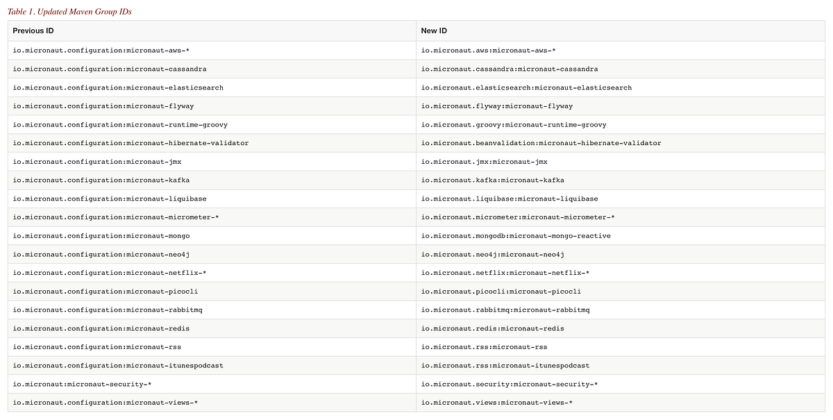 How to Resolve Conflicts in Micronaut 1.x and 2.x Library Versions in Gradle | by Vladimír Oraný ...