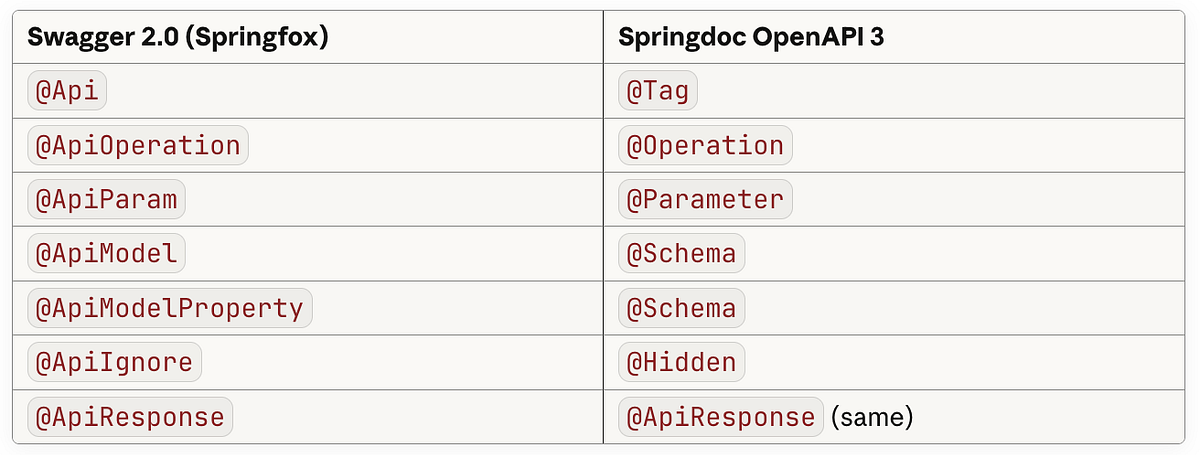 Migrating from Swagger 2.0 (Springfox) to Springdoc OpenAPI in Spring Boot | by Rvermaphe | Medium