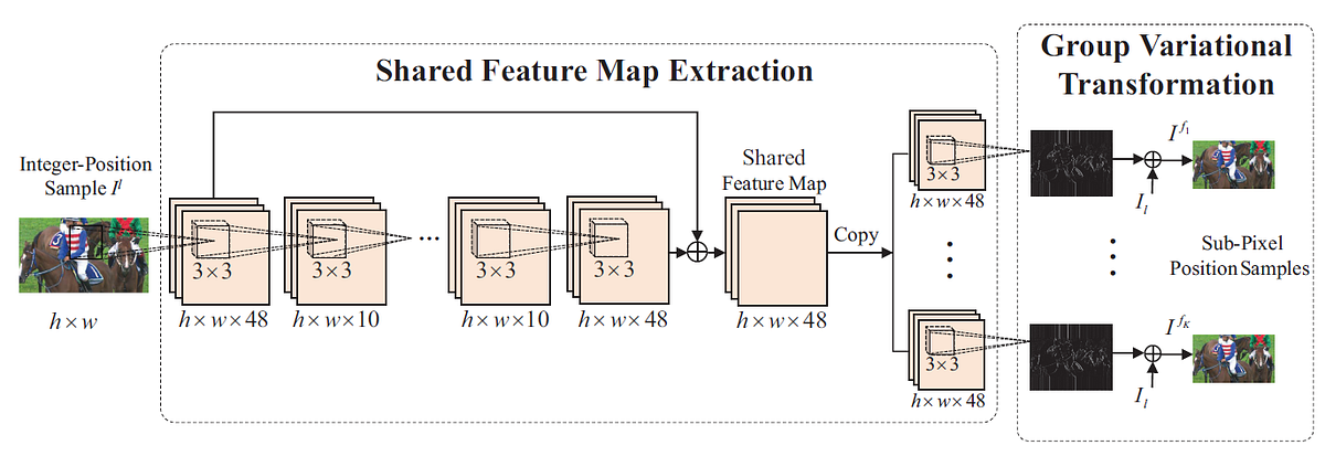 Reading: GVTCNN — Group Variational Transformation Convolutional Neural Network (HEVC Inter ...
