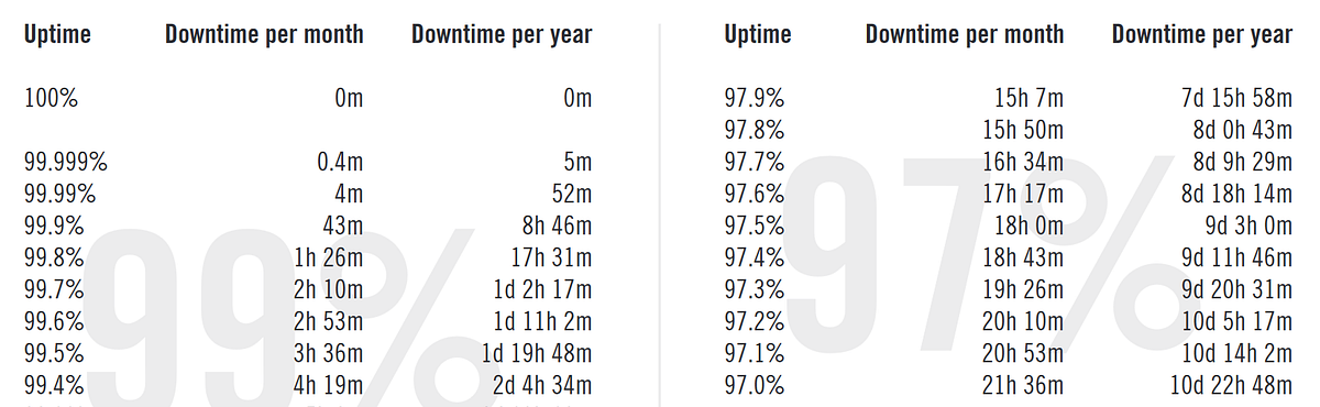 How to Calculate Reliability and High Availability in SRE! | by ...