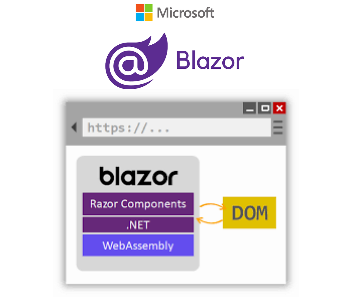 Blazor: The .NET World’s Shining Star, or Just a Fleeting Fad? A Detailed Review | by Alper ...