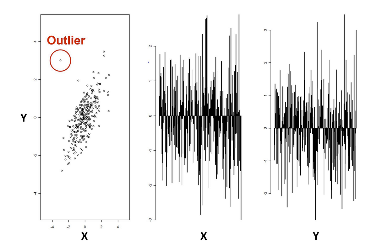Anomaly Detection and Mahalanobis Distance for multivariate problems | by ibrahim kaya | Medium