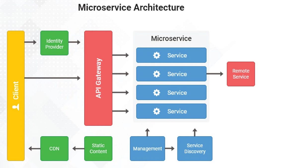 Project architecture patterns. Project architecture patterns are… | by ...