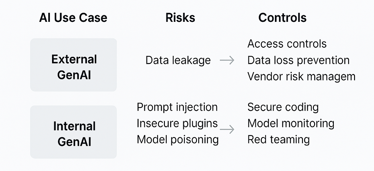 GenAI Governance: A Practical Framework for Secure and Responsible AI ...