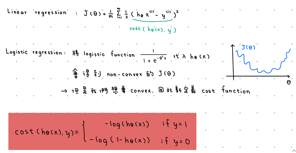 【機器學習 02】Logistic Regression. 前一篇在討論 linear regression，但是此方法的問題是，如果加入… | by Min | Becoming a ...