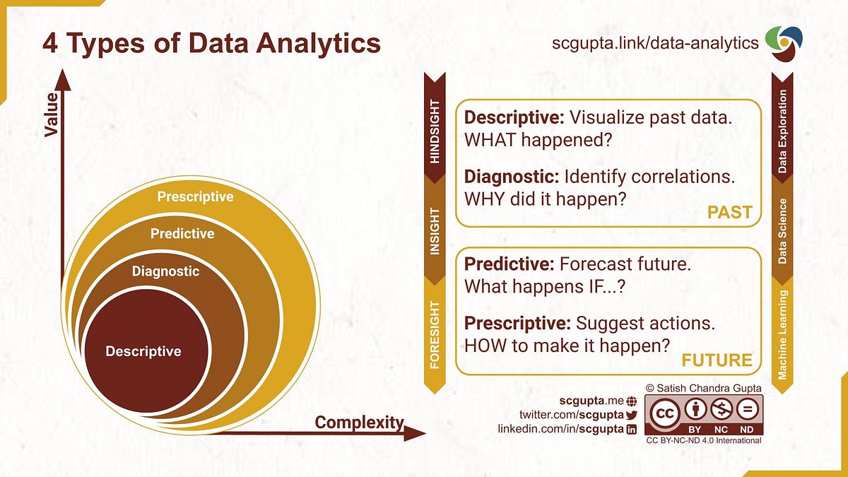 Actionable Insights from 4 Types of Data Analytics | TDS Archive