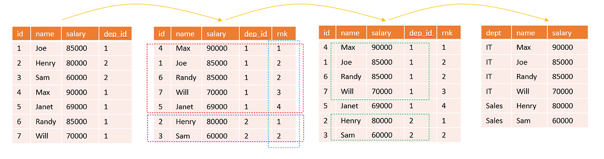 Sql Practice Questions — 1 Part I Of Sql Practice Questions By Amit Singh Rathore Dev Genius