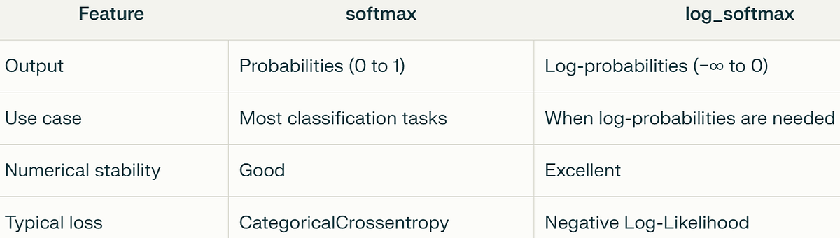 Unlocking the Power of Keras log_softmax: The Essential Guide with Practical Examples | by ...