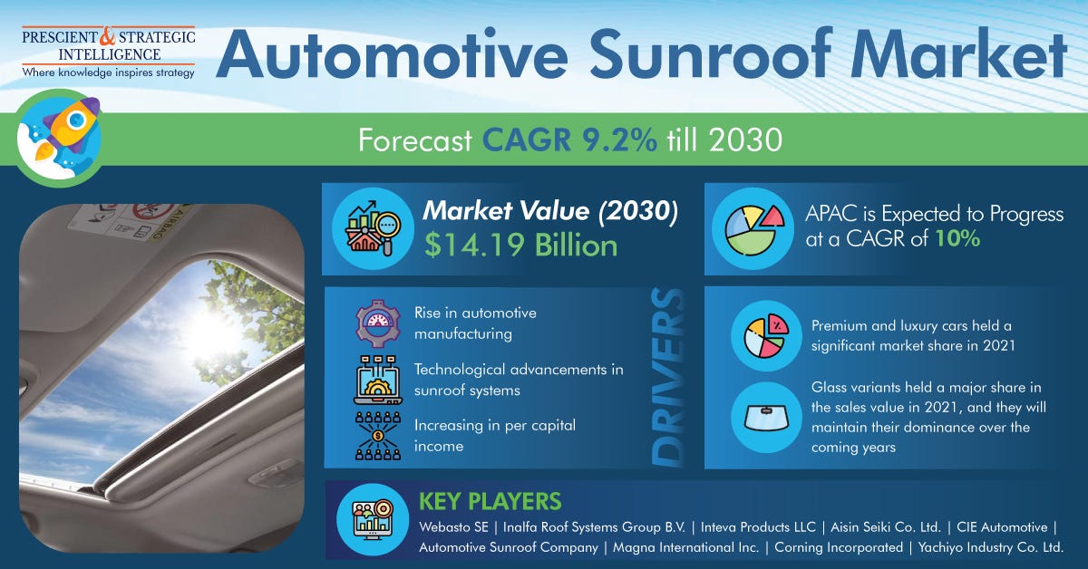 What are the Different Types of Automotive Sunroofs? | by Mariayardena ...