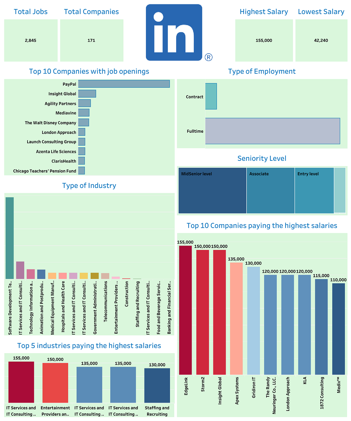 EDA for Linkedin Data-USA. The main reason behind beginning any… | by ...
