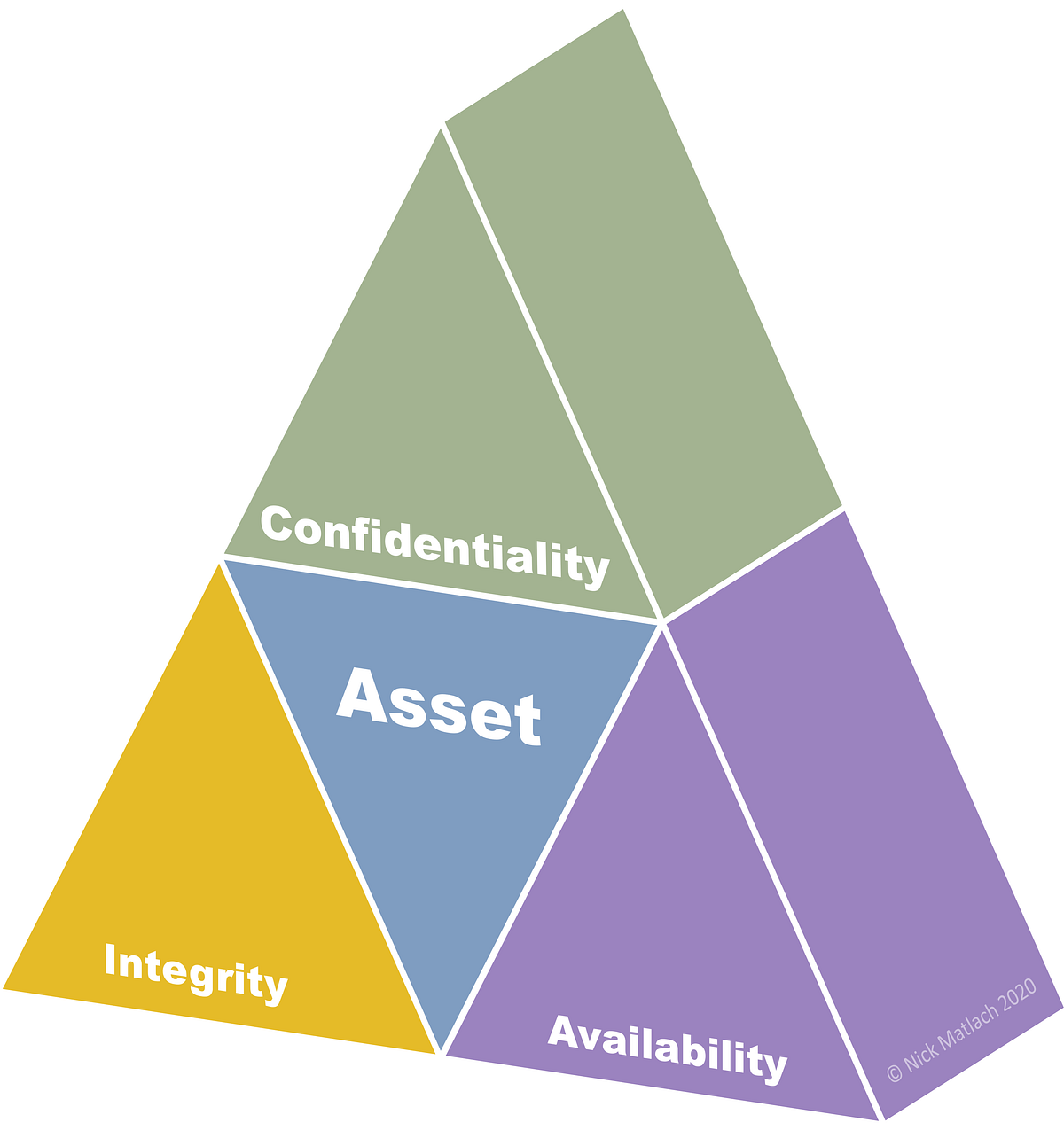 Is your Security Pro giving you the full CIA treatment? | by Nick ...
