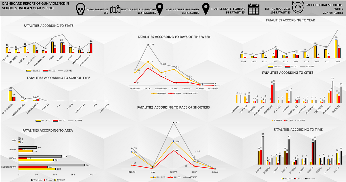 I conducted an in-depth analysis on a dataset focusing on gun violence ...