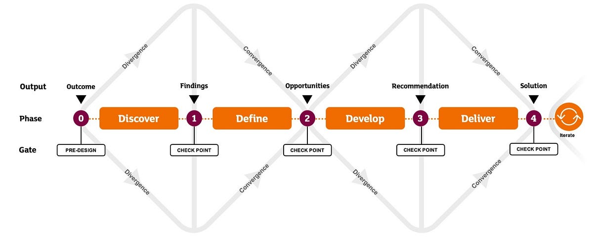 A design spike framework. We all know about the double diamond… | by ...