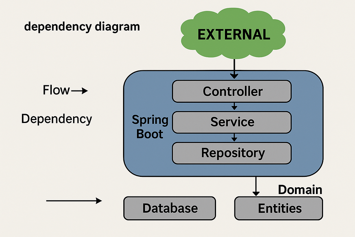 Java’s Framework Explosion Is Killing Productivity — Here’s the Escape Route No One Talks About ...