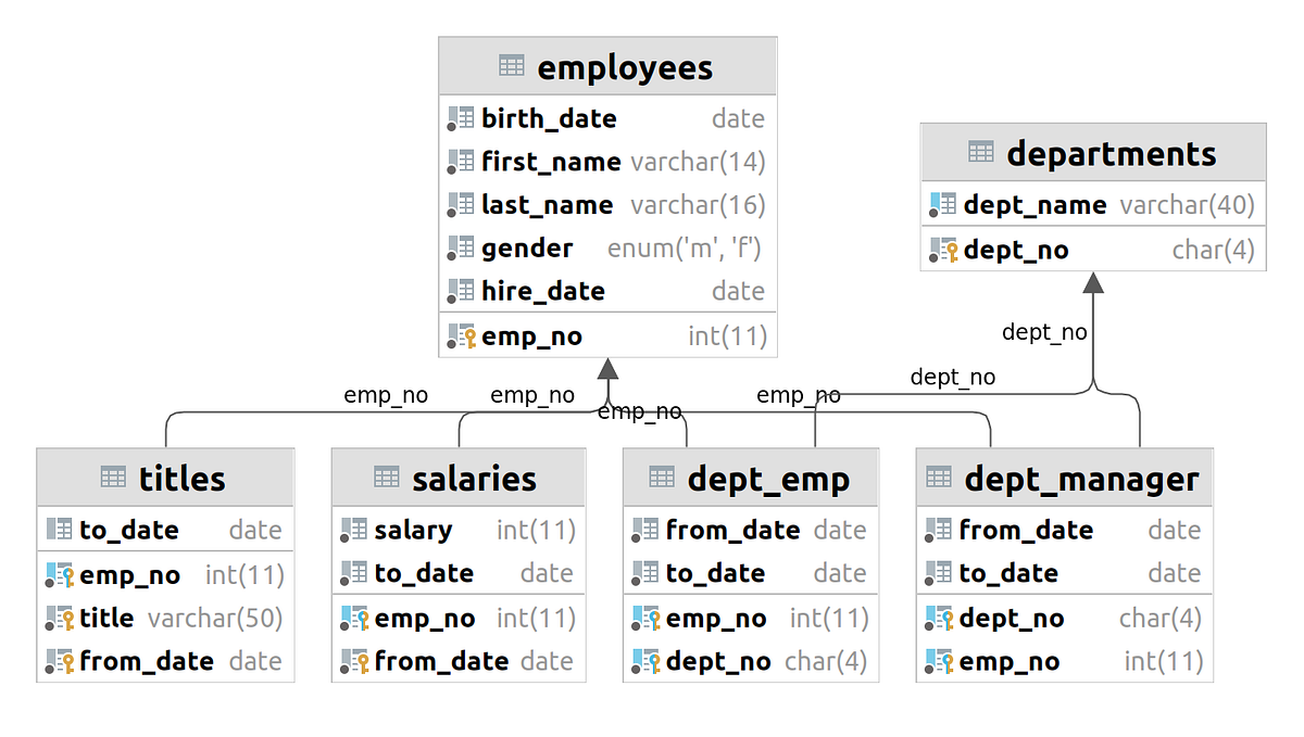 What did the developer think: Reverse Engineering the Employee DB ...