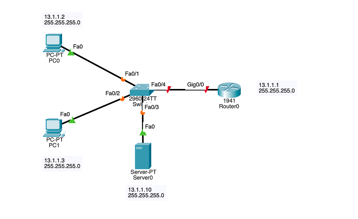 Understanding AAA (Authentication, Authorization & Accounting) in Networking — with Packet ...