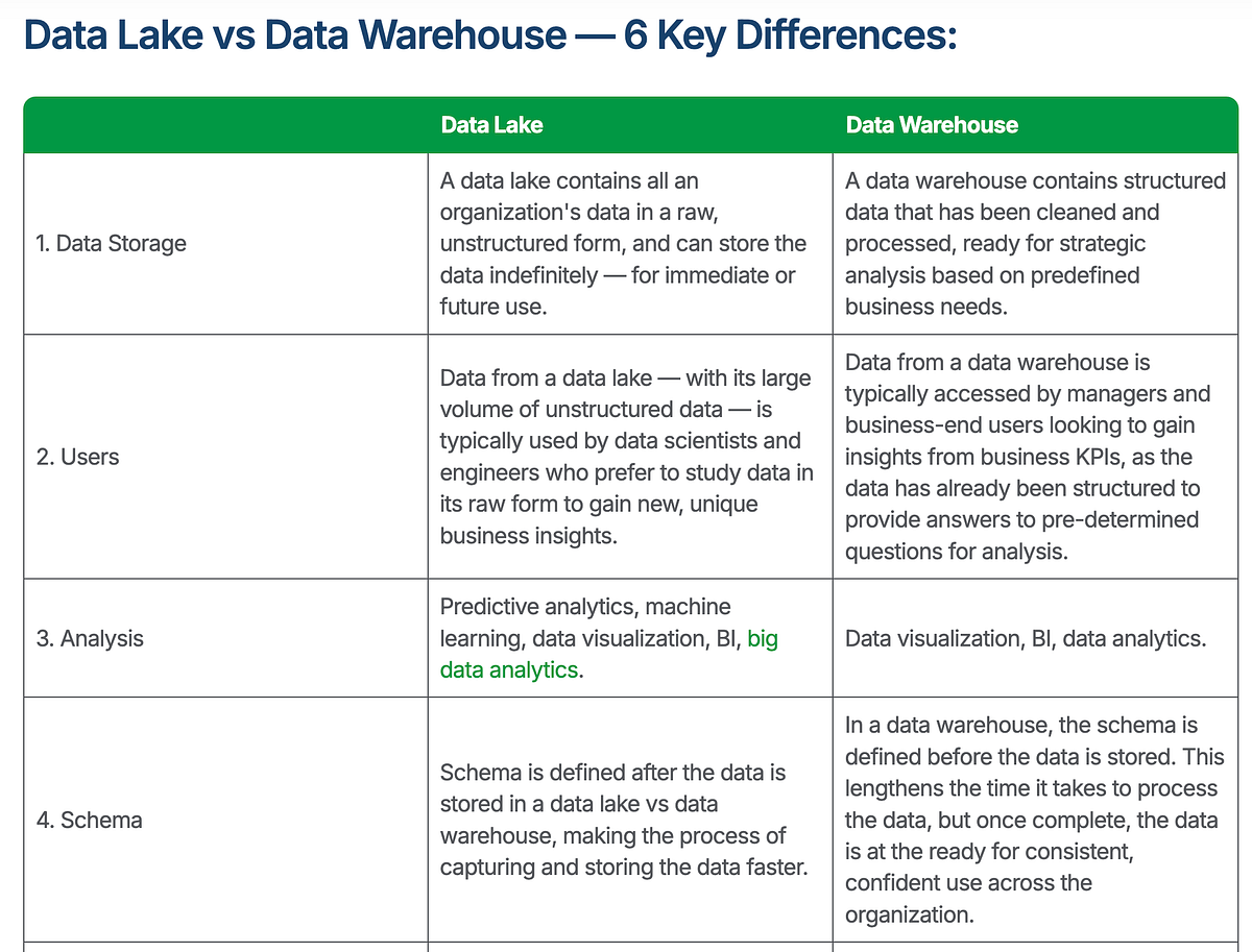 Data Warehouse VS Data Mart VS Data Lake | by AlfredTanJiangYao | Aug ...