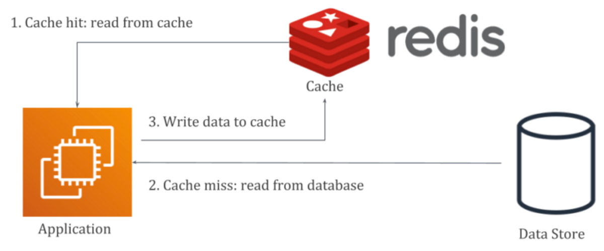 Redis Explained: The Lean, Lightning-Fast Backbone of Great ...