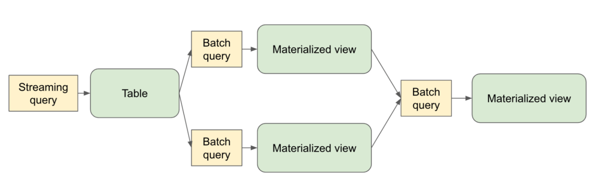 Spark Declarative Pipelines: less orchestration, more data work | by ...