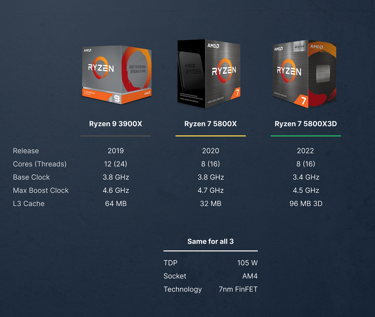 iRacing Benchmarks: Does the 5800X3D beat the 5800X and 3900X? | by ...