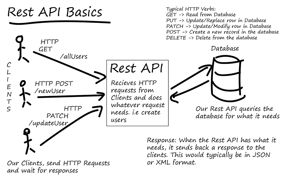 12 Smart Practices for Designing REST APIs | by Arslan Ahmad | Level Up ...