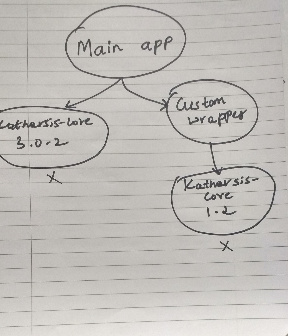 Resolving version conflict in Java dependencies | by Sumanth N.S. | Medium