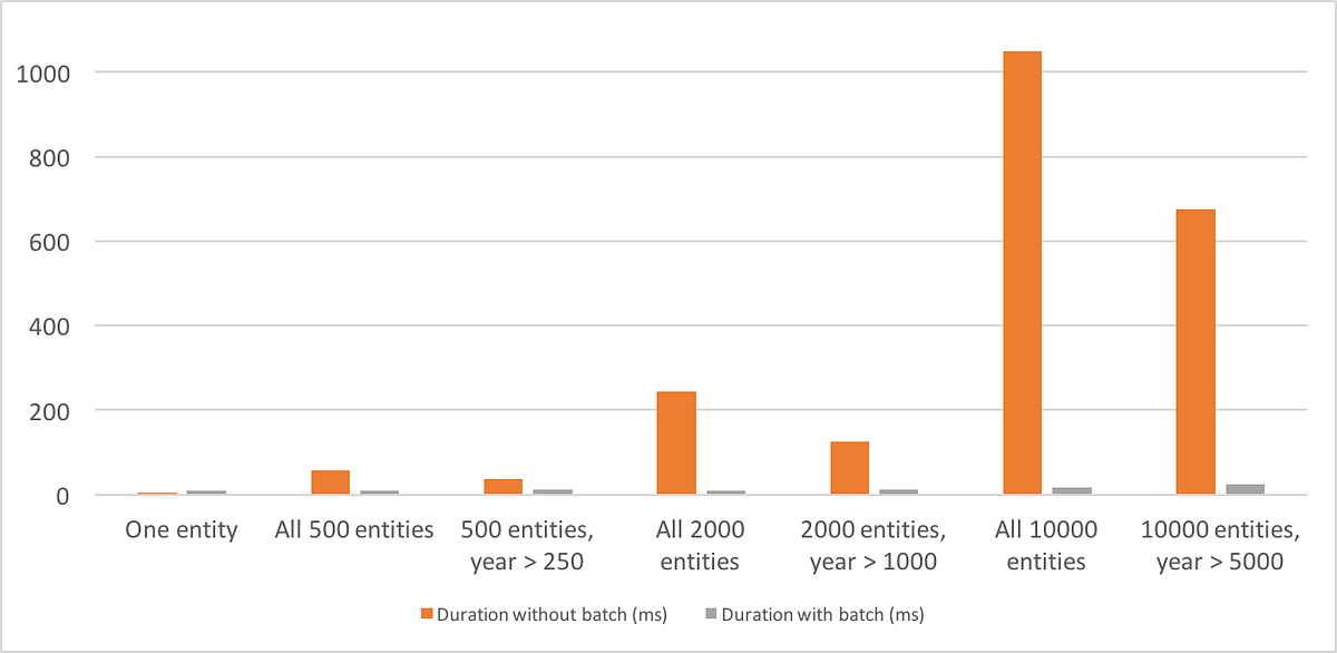 Using Entity Framework Plus To Easily Batch Database Requests By 