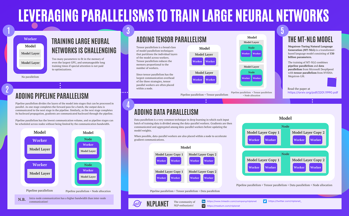 Two minutes NLP — Leveraging parallelisms to train large neural ...