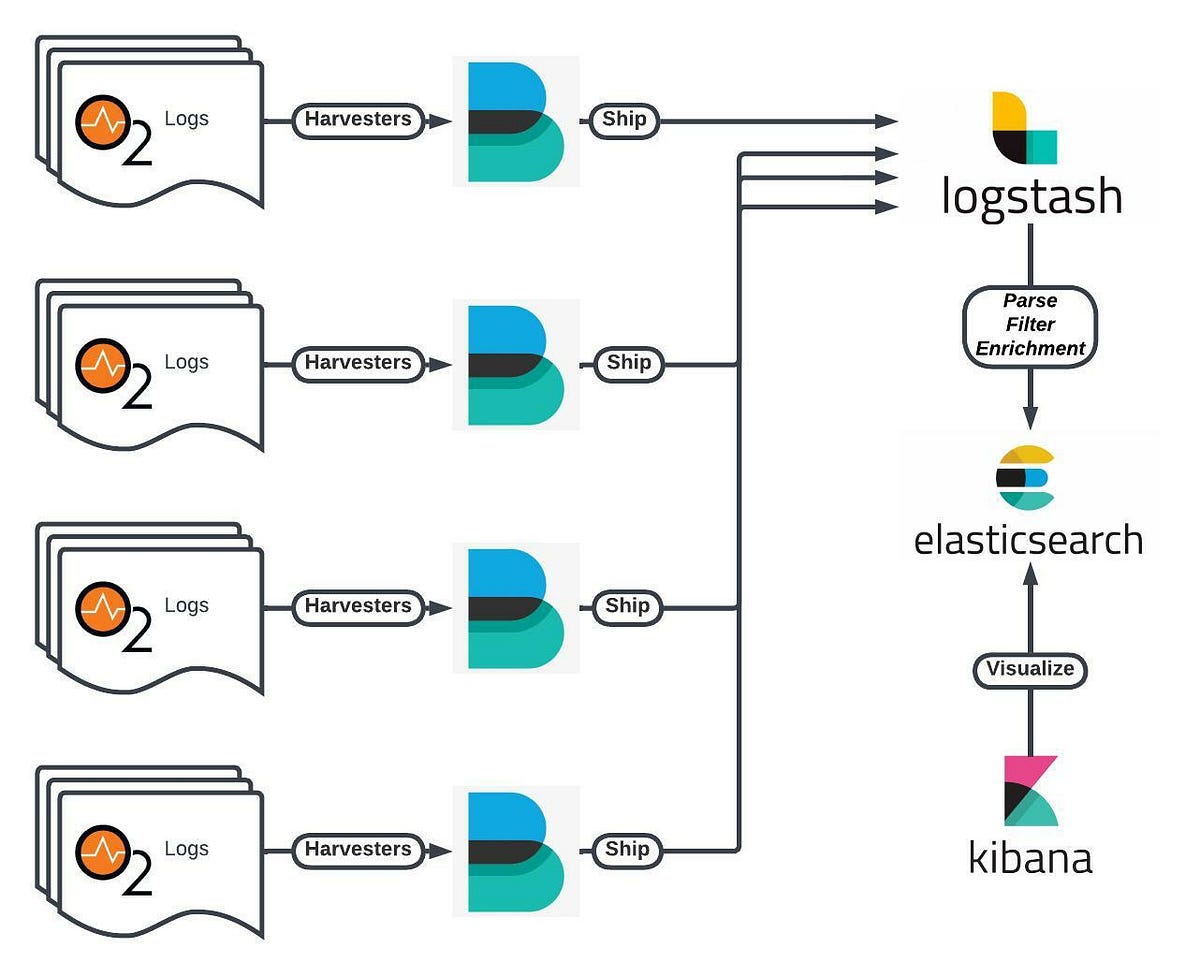 Analyze WSO2 product logs using ELK Stacks with Filebeat | by ...