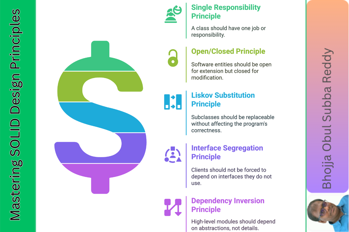 Mastering SOLID Design Principles | by Obul Subbareddy | Mar, 2025 | Medium