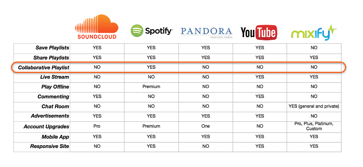 Retrospective 3: SoundCloud “Rooms” Feature | by Emma McCann | Medium
