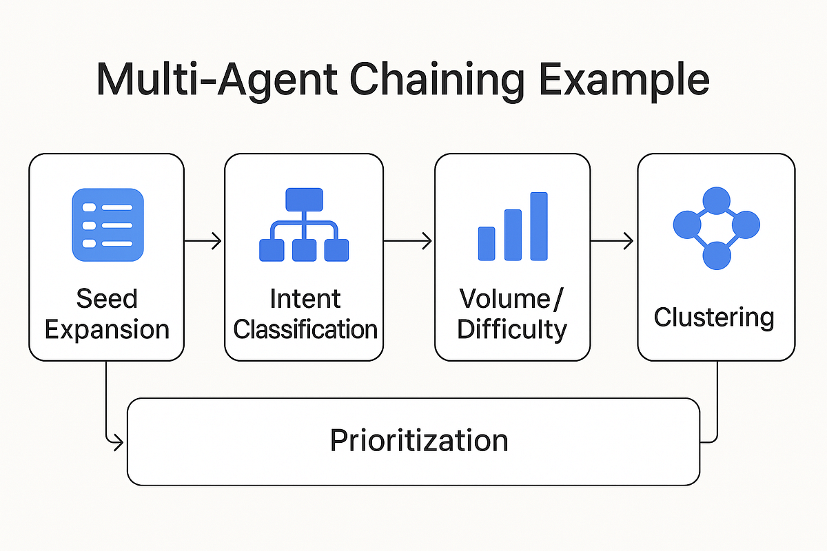 Agentic SEO: Automating Search Optimization with Multi-Agent Workflows | by Brian Curry | Sep ...