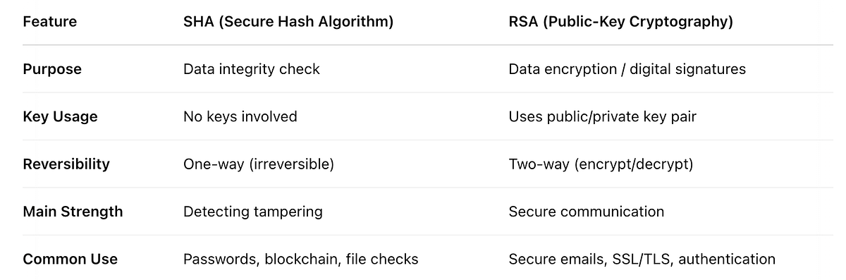🔐 SHA vs RSA: The Brains Behind Digital Security | by Stutisingh | Apr ...