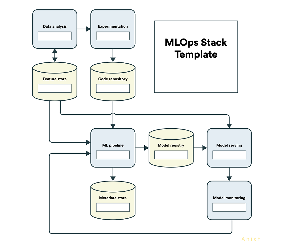 Machine Learning Operation (MLOps): Bridging the Gap between ...