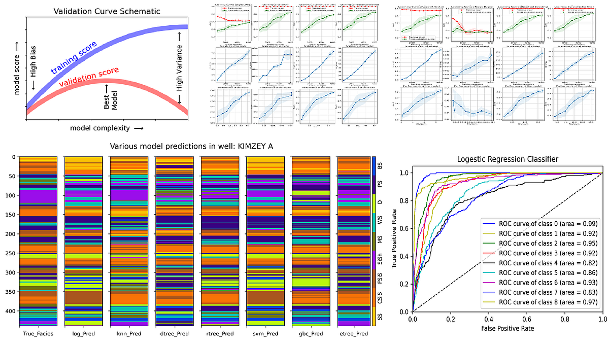 Model Merkezli Değerlendirme Yapmak | by Cahit Barkin Ozer | Medium
