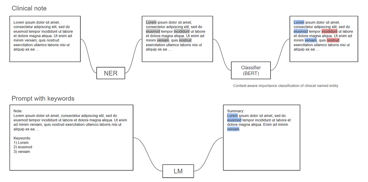 Summarization of Clinical Notes: Selectivity, Conciseness, and ...