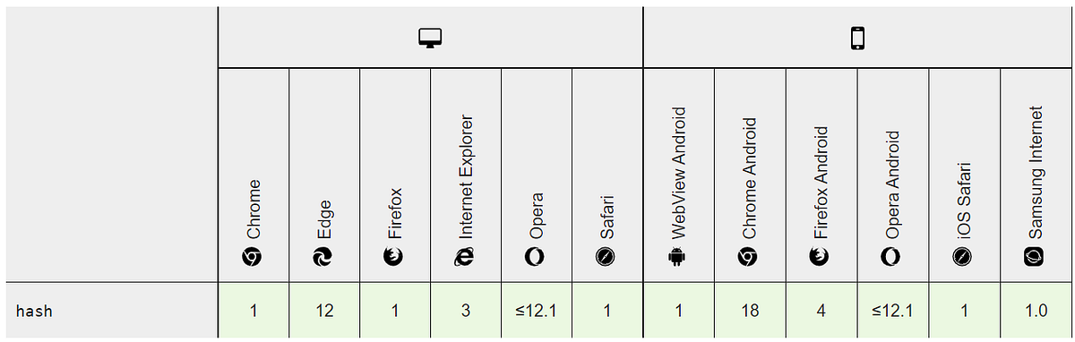 Vue-Router的hash和history mode - 拉拉的程式筆記 - Medium