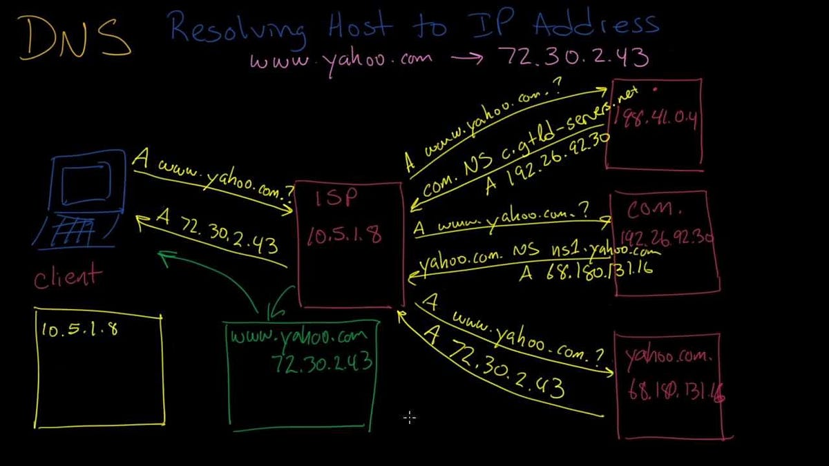 Demystifying the Journey of a Web Request: Exploring the Browser-to ...