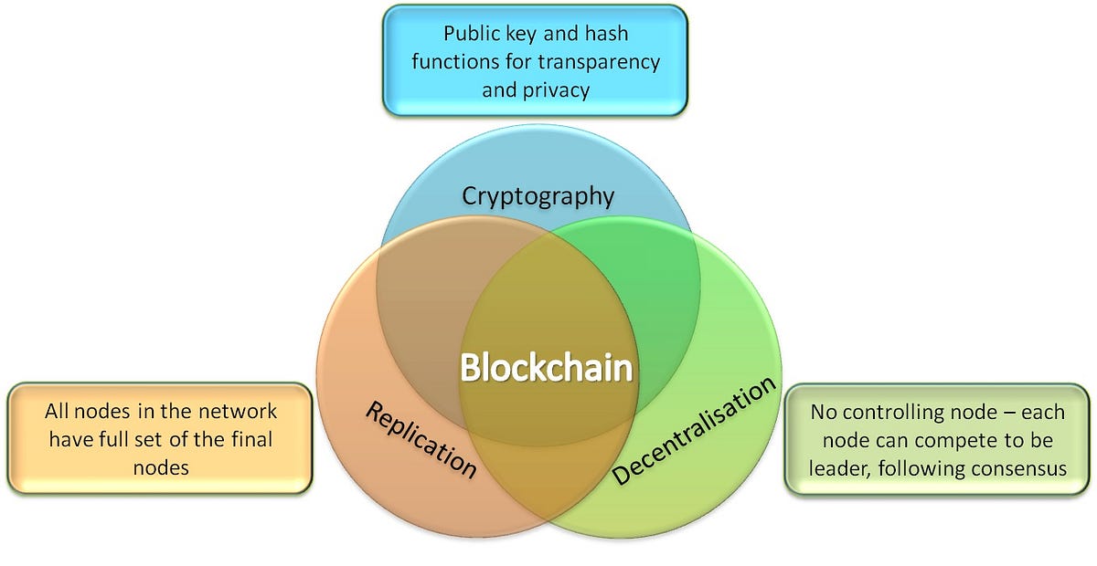 Blockchain — Beyond Cryptocurrency | by Naga Vangala | Medium
