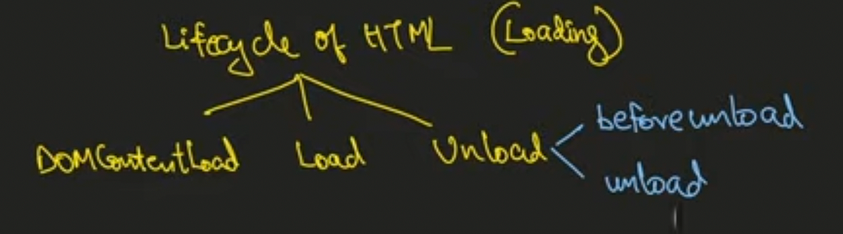 DOMContent | Load | BeforeUnload |Unload | Document.readyState - Nishant Maurya - Medium