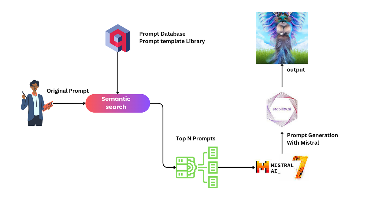 Enhancing Text-to-Image AI: Prompt Recommendation System for Stable Diffusion Using Qdrant ...
