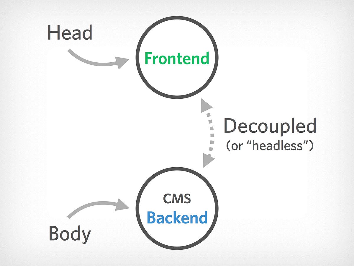 Contentful as a CMS for your next project | by Dilantha Prasanjith | Medium