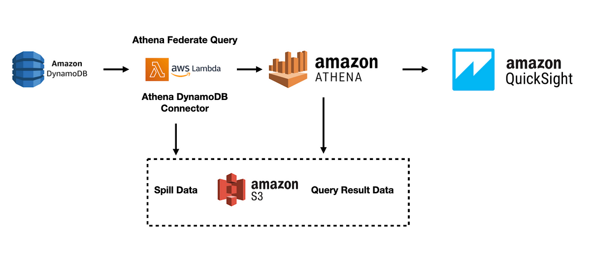 Visualize Multiple DynamoDB Tables with QuickSight | by Itsuki | AWS Tip Visualize Multiple DynamoDB Tables with QuickSight | by Itsuki | AWS Tip