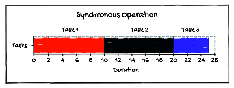 Demystifying Asynchronous Execution By The Pragmatic Programmers The Pragmatic Programmers