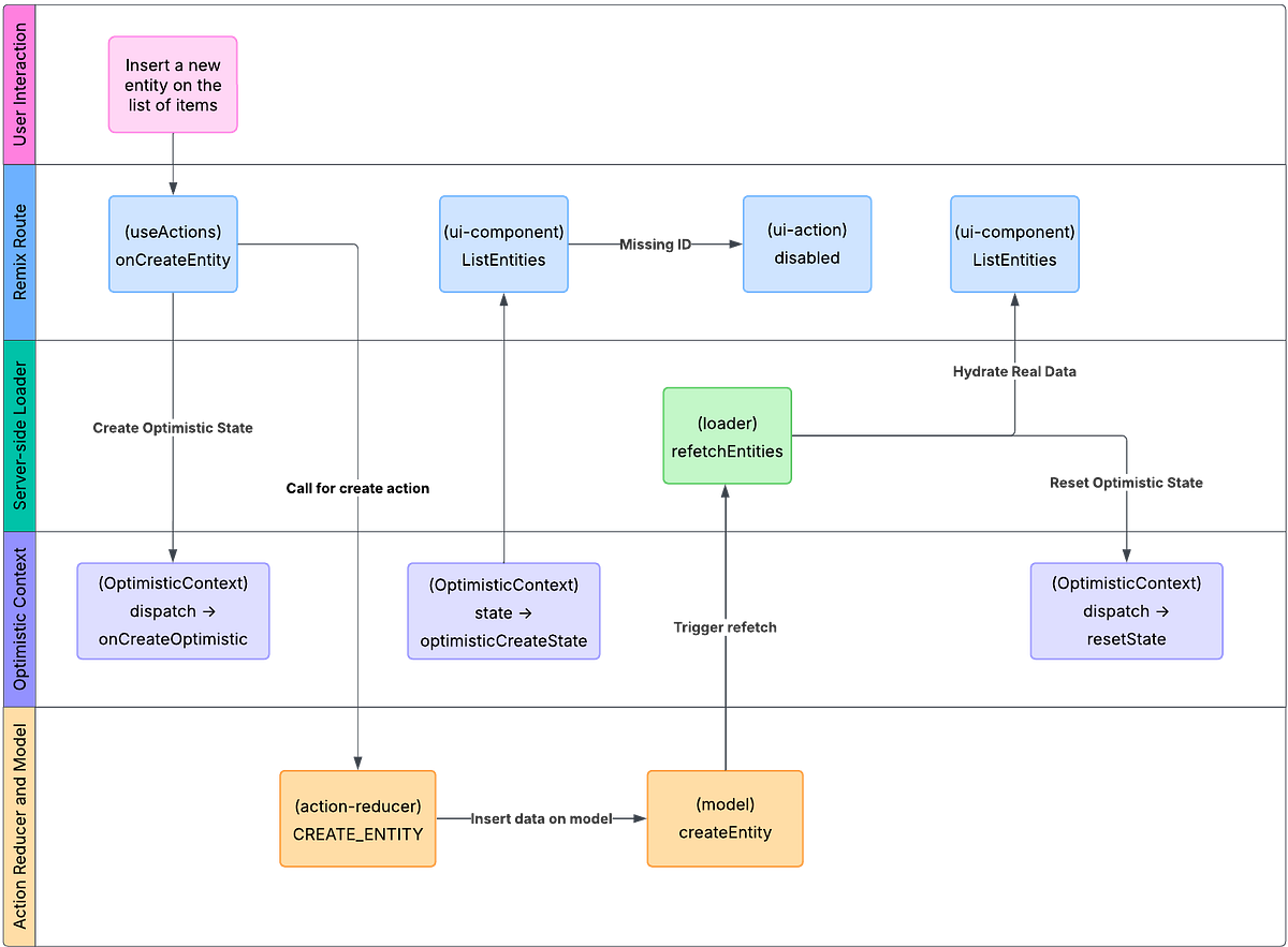 Optimistic UI Pattern in Remix: A Scalable Architectural Approach | by Davi Brancol | Medium