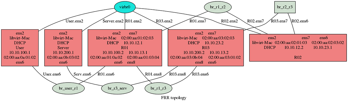 Graphviz for Network Visualization | by Nayan Gadre | powerOf2 | Medium