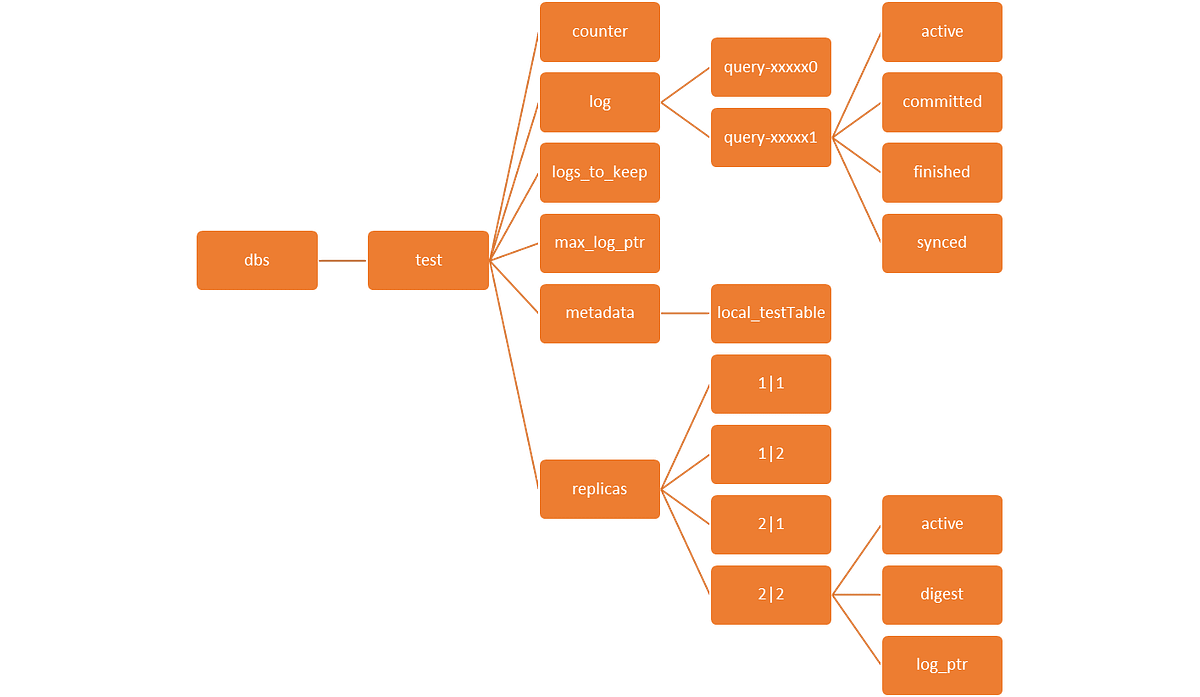 A Closer Look At Clickhouse Metadata By Shahar Gvirtz Dev Genius 5153