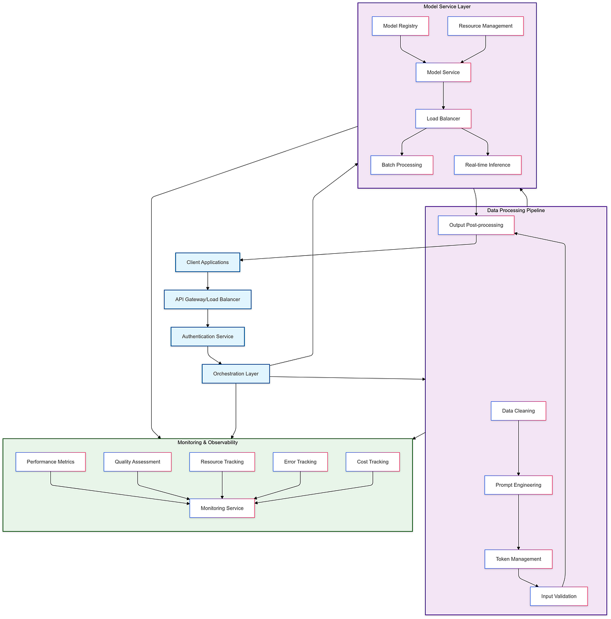 Generative AI System Design Series: Part 1 — Core Architecture ...