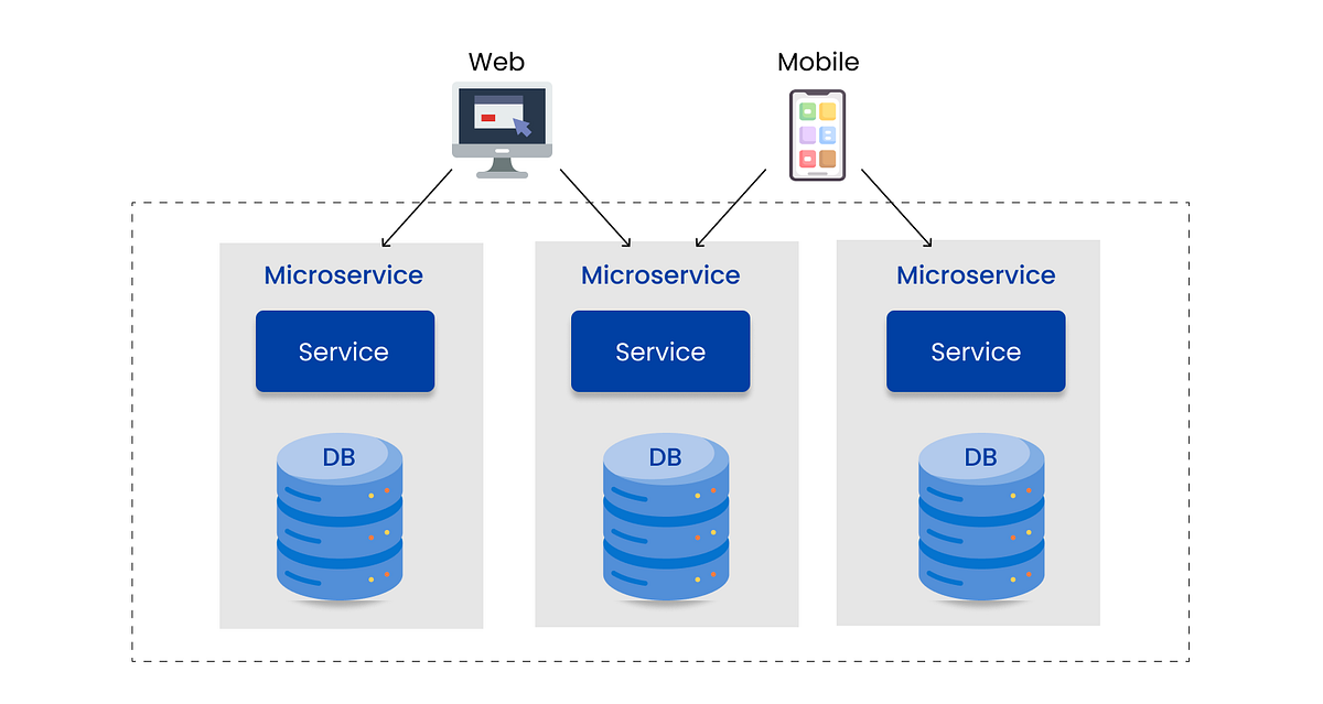 Microservices Design Patterns 101: The Power of the Database per Service | by Agustin Ignacio ...